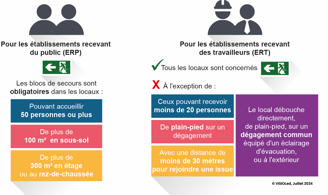 La réglementation des installations de blocs de secours BAES - Visioled